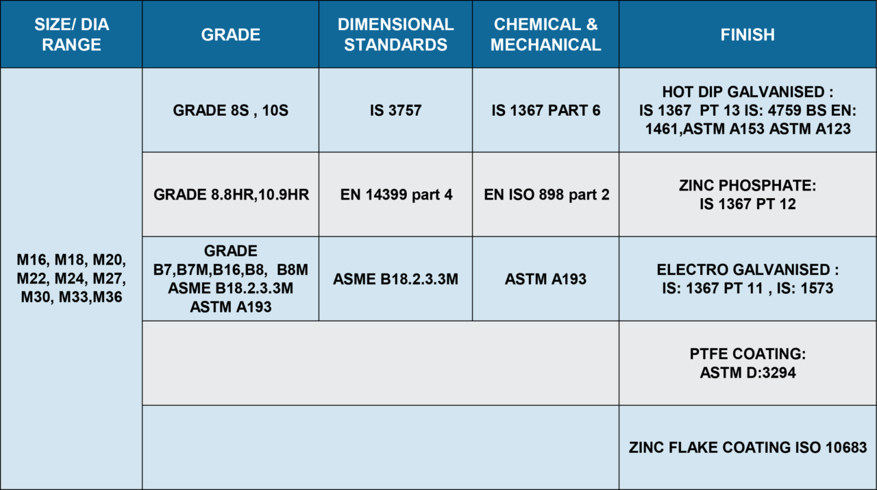 HIGH STRENGTH FRICTION GRIP BOLT